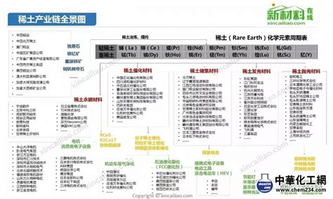 全球稀土产业链全景分析图化工百科新闻资讯化工网