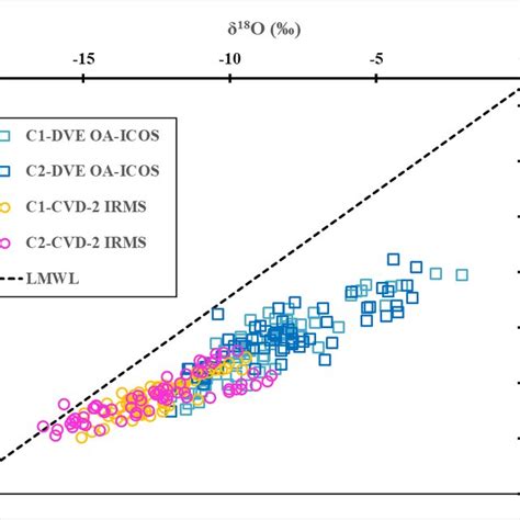 Dual Isotope Plot Of Extracted Plant Analyte δ 2 H And δ 18 O Values Download Scientific