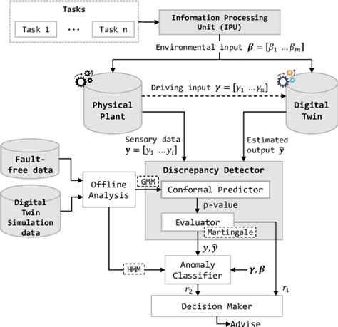 Figure 1 From An Anomaly Detection Framework For Digital Twin Driven