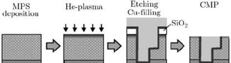 7 Illustration Of Direct Cmp Process Flow On Full Mps Dual Damascene