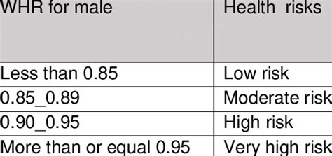 Relationship Between Whr Of Male And Health Risks Download Scientific