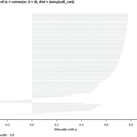 Silhouette Plot Showing The Validation For The Consistency Among The