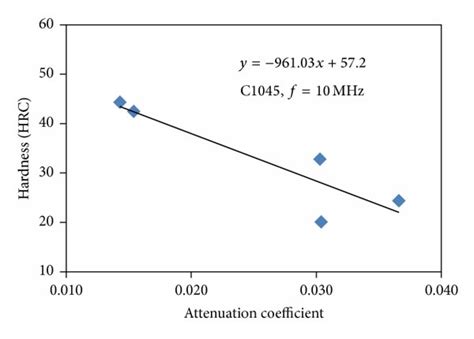 Relationship Of Attenuation Coefficient And Hardness At Different Heat