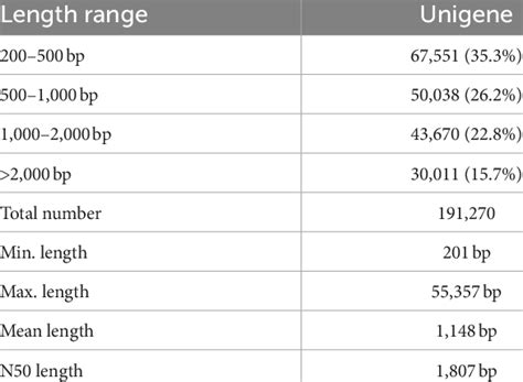 Statistics And Length Distribution Of The Trinity De Novo Transcriptome
