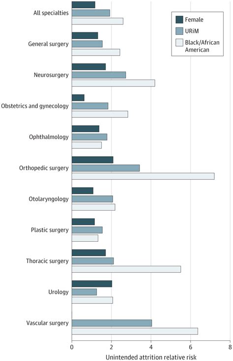 Racial And Sex Disparities In Resident Attrition Among Surgical