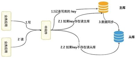 被数据库读写分离坑了，数据不一致怎么解（含5种解法） 架构 Dbaplus社群：围绕data、blockchain、aiops的企业级