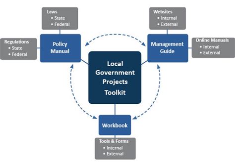Local Government Projects Toolkit