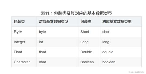 Java基础：包装类与数字处理详解 Csdn博客