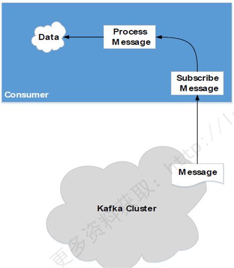 科普:kafka是啥?干嘛用的? Csdn博客 科普:kafka是啥?干嘛用的? Csdn博客
