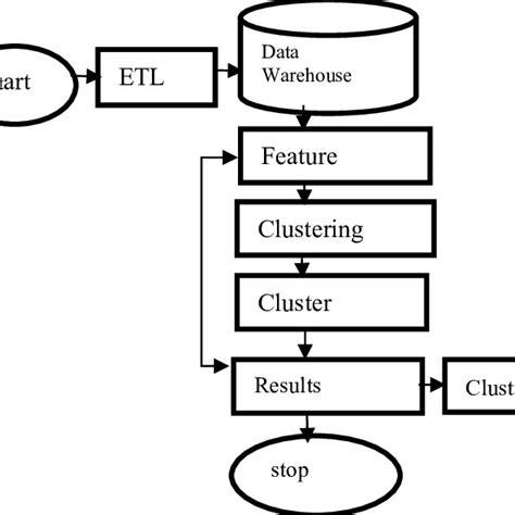 clustering process [10] download scientific diagram