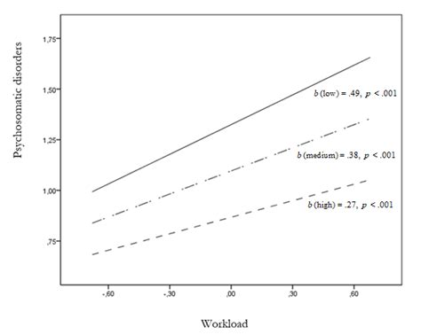 Graphical Representation Of The Moderating Effect Of The Download