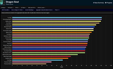 Cataclysm Classic Phase 4 Dps Rankings Dragon Soul Week 9 Wowhead News