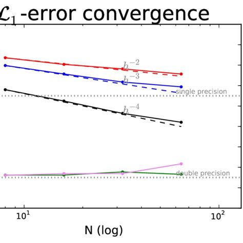 L 1 Error Convergence For The 1 Dimensional Dynamic Test Case 47 Download Scientific Diagram