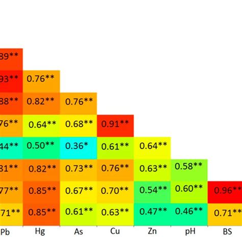 Colour Coded Correlation Matrix Calculated For The Soil Attributes