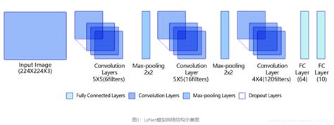 Lenet 5卷积神经网络详解 Csdn博客