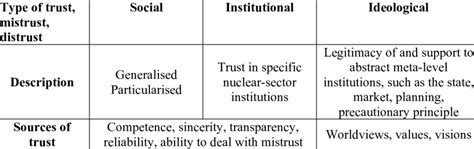 Types And Sources Of Trust Mistrust And Distrust Download Scientific Diagram