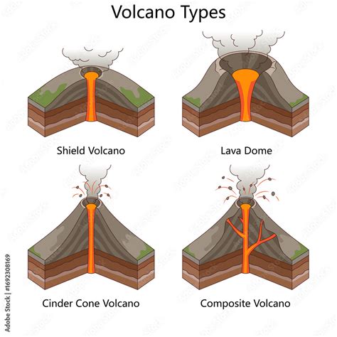 Types Of Volcanoes Shield Volcano Lava Dome Cinder Cone And