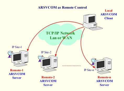 Remote Tcpip Control