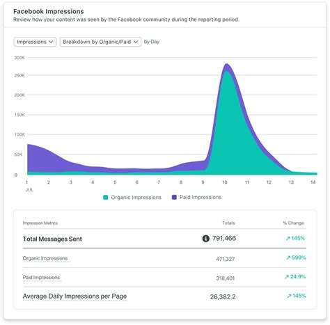 api de gráficos sociales de facebook