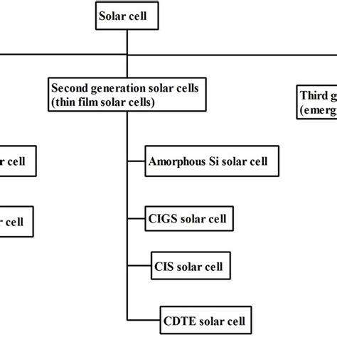 Classification Of Scs Based On Various Factors 9 Download