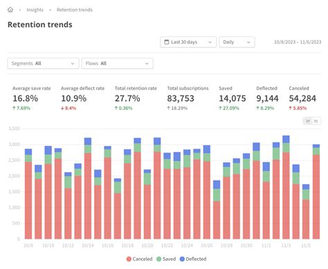 Retention Trends Prosperstack Docs