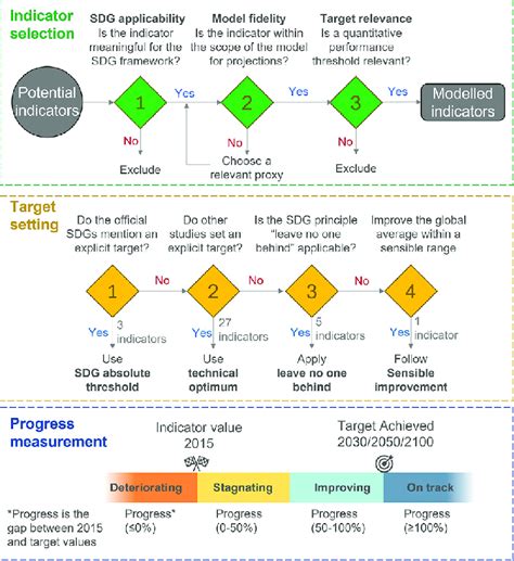 Indicator Selection Target Setting And Progress Measurement Processes