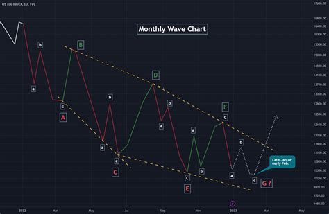 Neowave Diametric Pattern Formed By The Nasdaq 100 For Tvc Ndq By Lifeof31415926535 — Tradingview