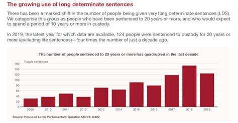 Dramatic Rise In Length Of Prisoners Sentences For Violent Crime The