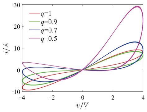 Dynamical Analysis And Misalignment Projection Synchronization Of A Novel Rlcm Fractional Order