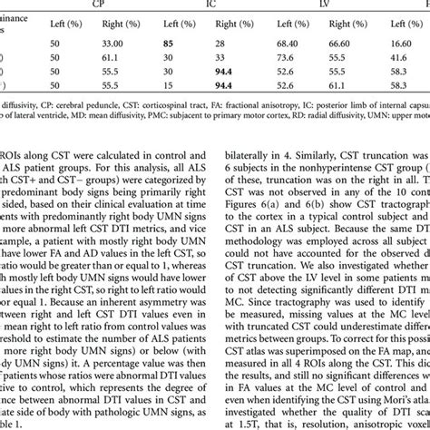 Percent Correspondence Of Abnormal Cst Dti Metrics With Appropriate
