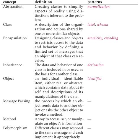 2 Quarks Of Object Orientation Compared To Patterns