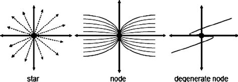 Star Node And Degenerate Node Download Scientific Diagram