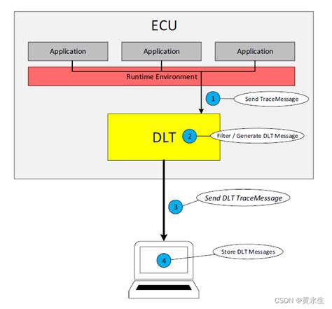 【dlt学习笔记2】 什么是dlt？diagnostic Log And Trace Csdn博客