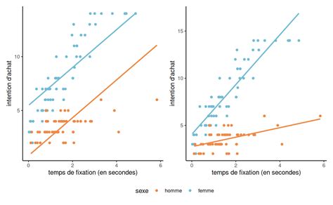 4 Régression Linéaire Math 60604 Modélisation Statistique