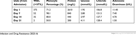 Cerebrospinal Fluid Biochemical Testing Results Download Scientific Diagram