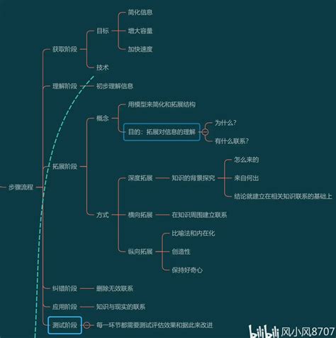 基于《如何高效学习》（斯科特·杨）的总结 知乎