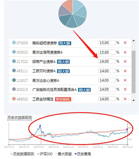 资产配置：如何构建属于自己的基金组合！ 很多人希望构建自己的基金组合，此文抛砖引玉，给大家一个思路和方法上的引导。在构建组合之前，应做好三件事：1、设定自己的预 雪球