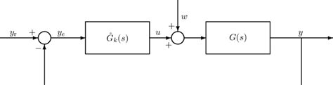 combined command following and disturbance rejection problem