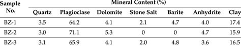 Results Of X Ray Diffraction Quantitative Analysis Of Igneous Rock