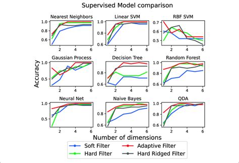 Test Accuracy When Performing Classification Of The Different Objects Download Scientific