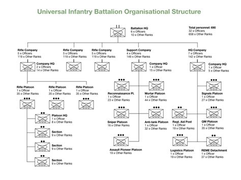 Royal British Army Structure And Organization 25 Training Regiment Rlc