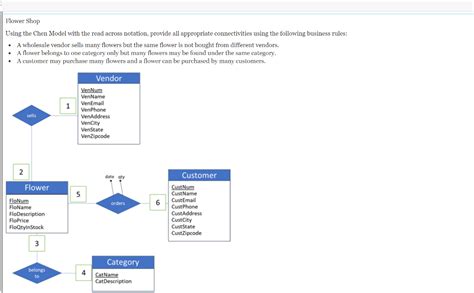 Solved Flower Shop Using The Chen Model With The Read Across