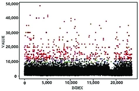 Scatter Chart Of Abnormal Price Values Download Scientific Diagram