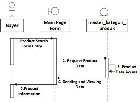 Sequence Diagram Item Searching Download Scientific Diagram