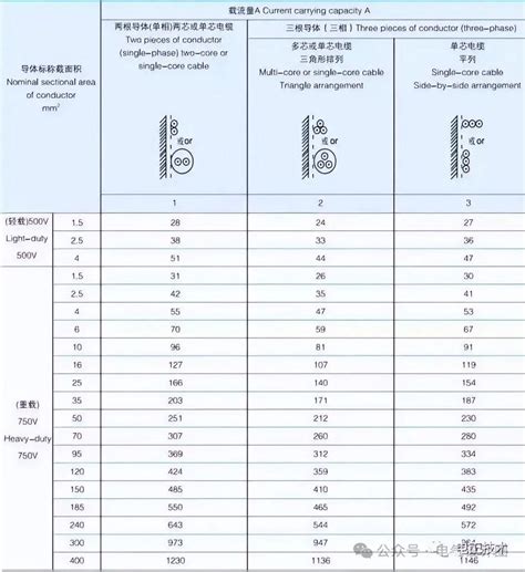 一目了然！常见电缆载流量全知道 知乎