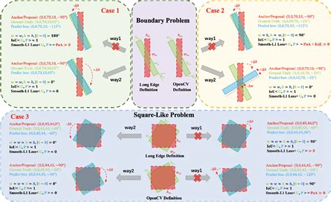 Figure 4 From Rethinking Rotated Object Detection With Gaussian Wasserstein Distance Loss