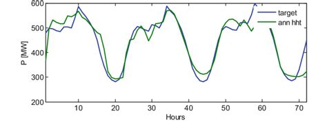 Results Obtained By Ann Emd Model Download Scientific Diagram