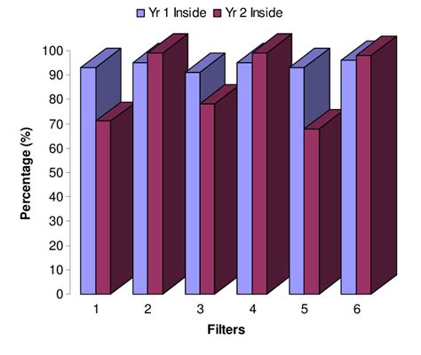Mean Cod Treatment Efficiencies For Inside Filter From 2005 2007 Download Scientific Diagram