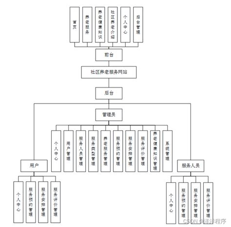 java php node js python社区养老服务网站【2024年毕设】 csdn博客