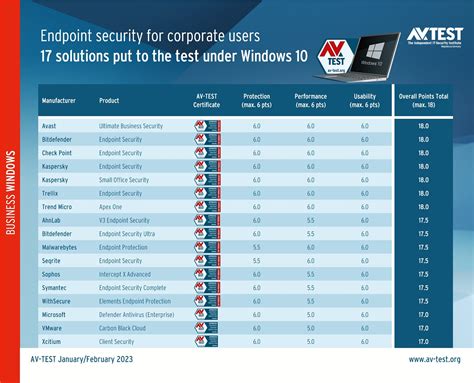 17 Endpoint Security Solutions For Windows Put To The Test